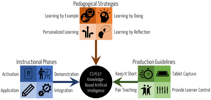 coursedesign-overview | LucyLabs